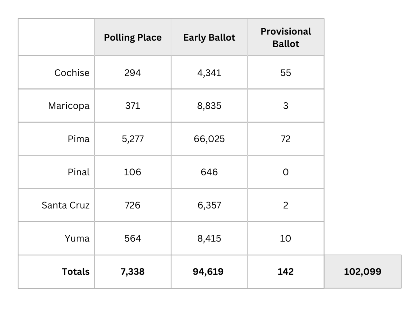 Results Certified for CD7 Special Election General Canvass | Arizona ...