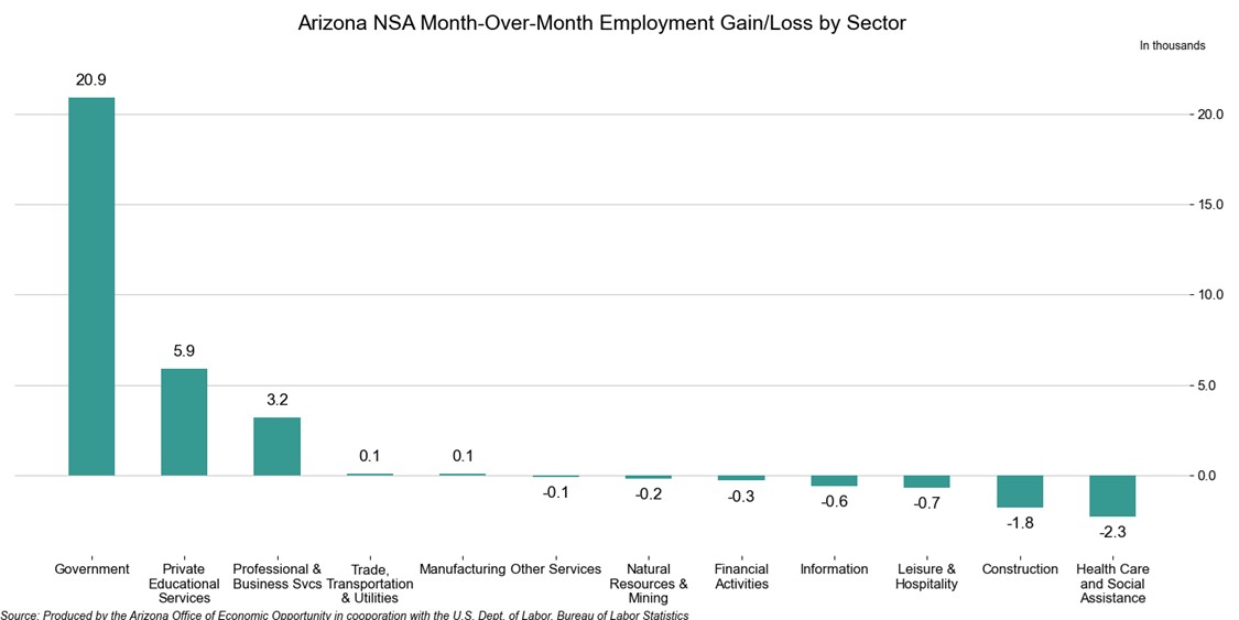 AZ Unemployment Up to 4.2%/AZ Office of Economic Opportunity Report ...